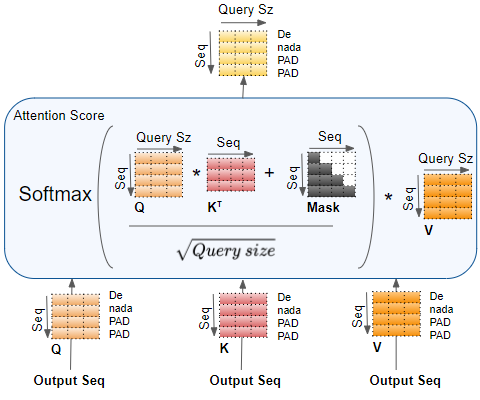 Transformers Explained Visually - Multi-head Attention, deep dive | Ketan Doshi Blog